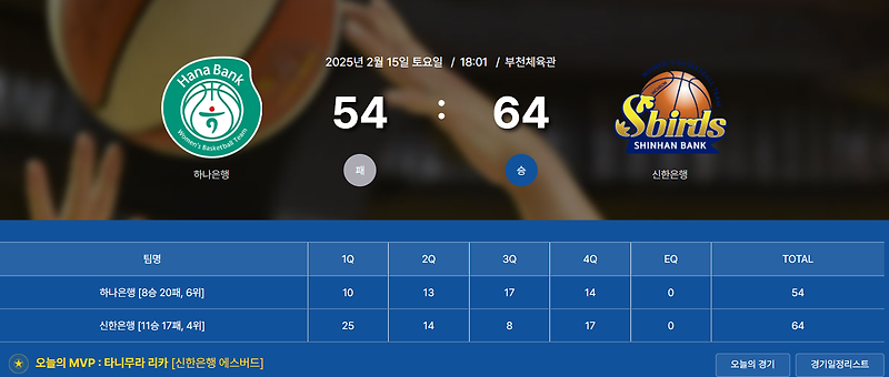 24-25시즌 02월15일 WKBL 6라운드 3경기 - 하나은행 vs 신한은행 결과.팀전적.순위