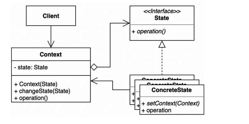 디자인 패턴 - 행위(Behavioral) 패턴 (9) 상태 패턴(State Pattern)