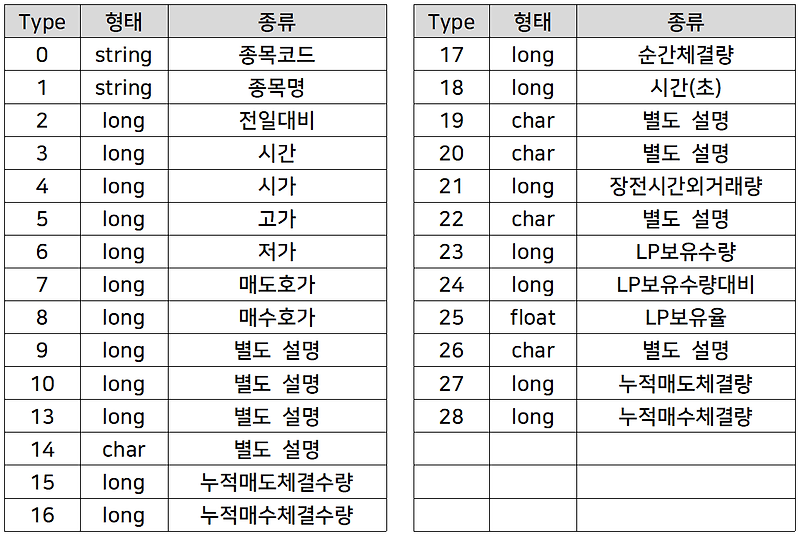 대신증권 CYBOS PLUS 프로그램 구현 (21) - 실시간 데이터 수신받기 ①