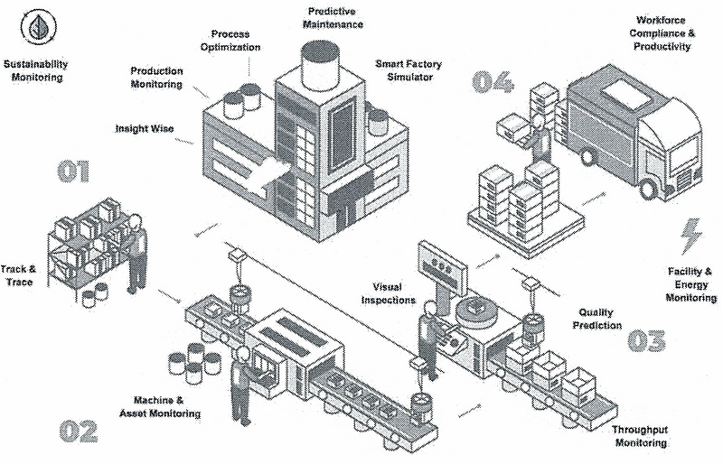 스마트팩토리 (Smart Factory), 공장자동화 (FA; Factory Automation)와의 차이, CPS, ERP, MES
