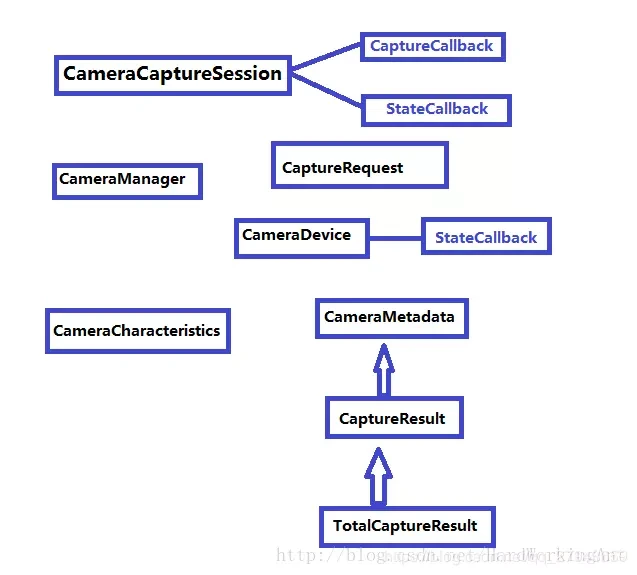 [Android] 안드로이드 - camera2 api 사용하기