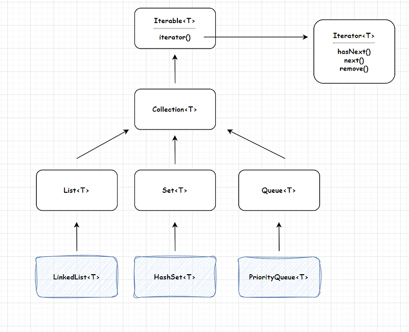 Iterable, Iterator, ListIterator
