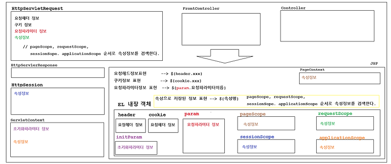 EL(Expression Language)