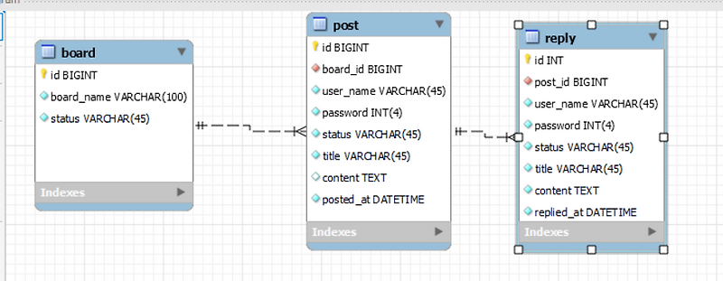 Spring Boot: JPA 연관관계 설정하기, Dto, Converter