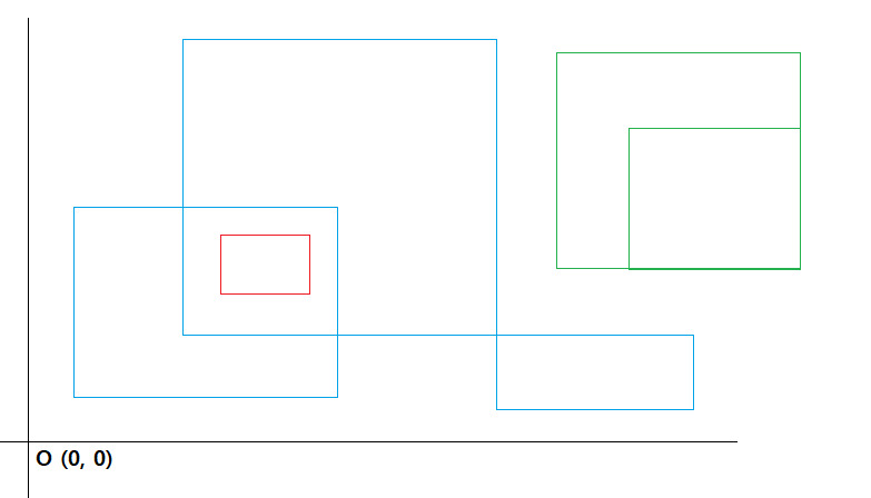 백준(BOJ) 3108 : 로고 (JAVA) :: 임민석의 블로그