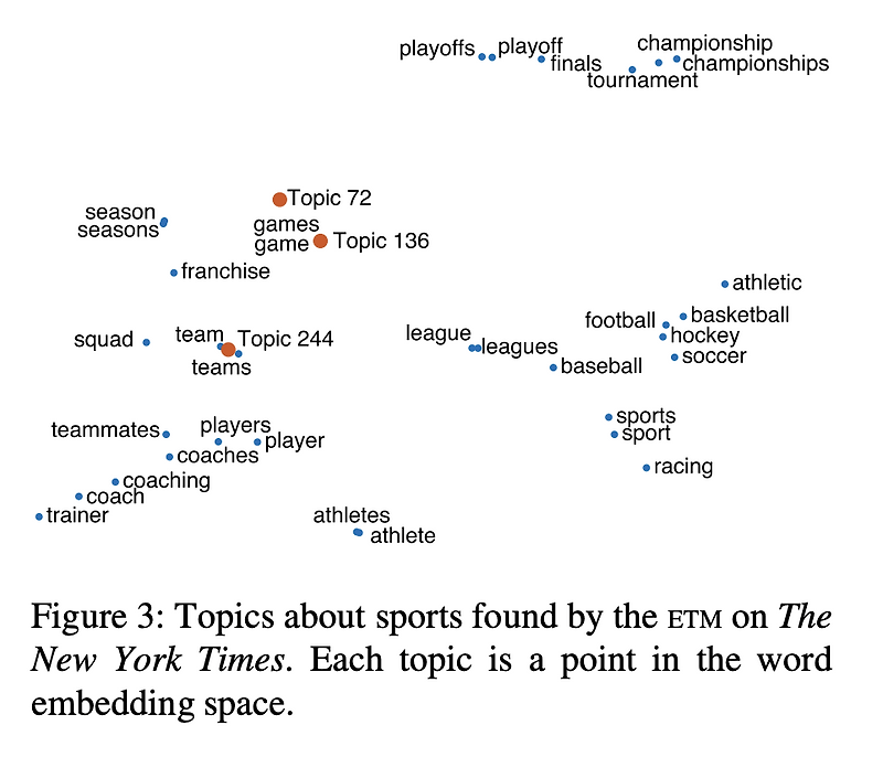 [Paper Review] Topic Modeling in Embedding Spaces (TACL 2020)