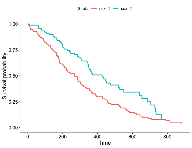 [R] Survfit object으로 Survival curve 그리기