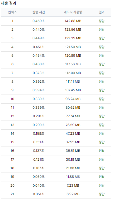 Softeer [Level 3] [한양대 HCPC 2023] Phi Squared {언어 : JavaScript}