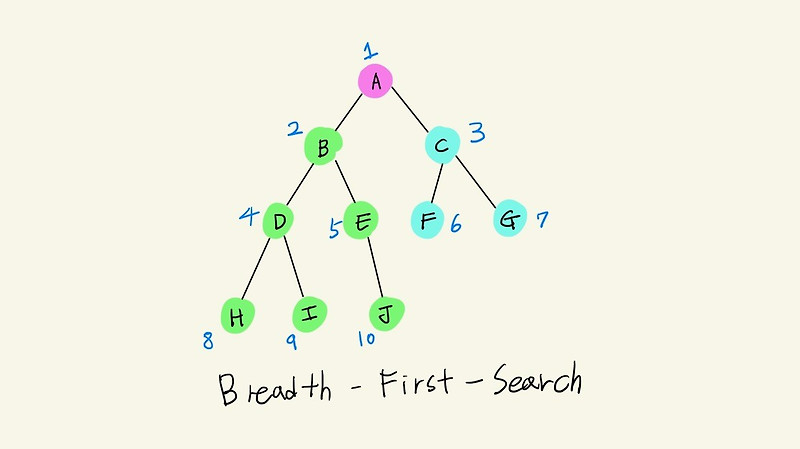 BFS(Breadth-First Search)