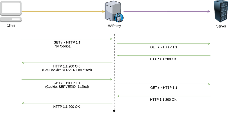 [Docker] HAProxy를 이용한 로드 밸런싱