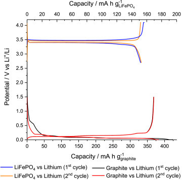[Energy-2021] Estimating lithium-ion battery behavior from half-cell data