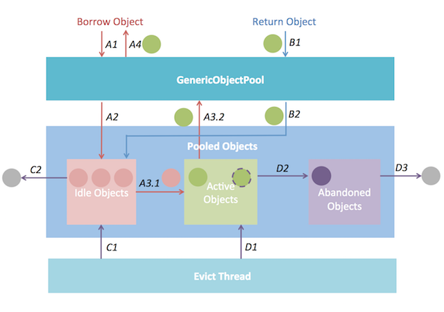 [Apache Common] Generic Object Pool