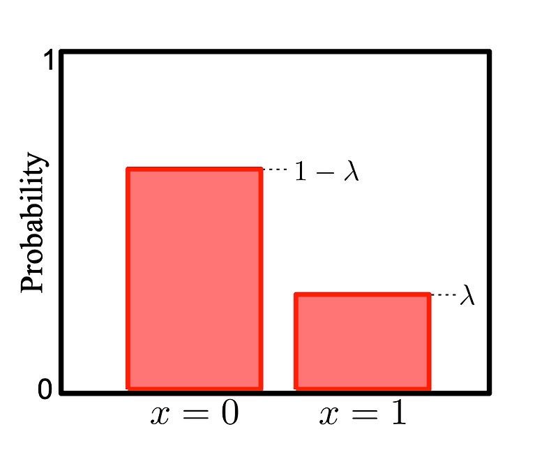 Chapter 3: Common Probability Distributions