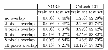 Evaluation of Pooling Operations in Convolutional Architectures for ObjectRecognition -(2) 完 ...