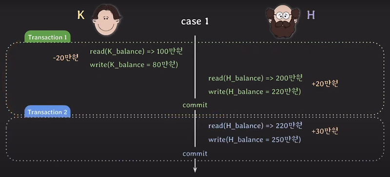 [MySQL] concurrency control 기초1 (schedule, serializability)