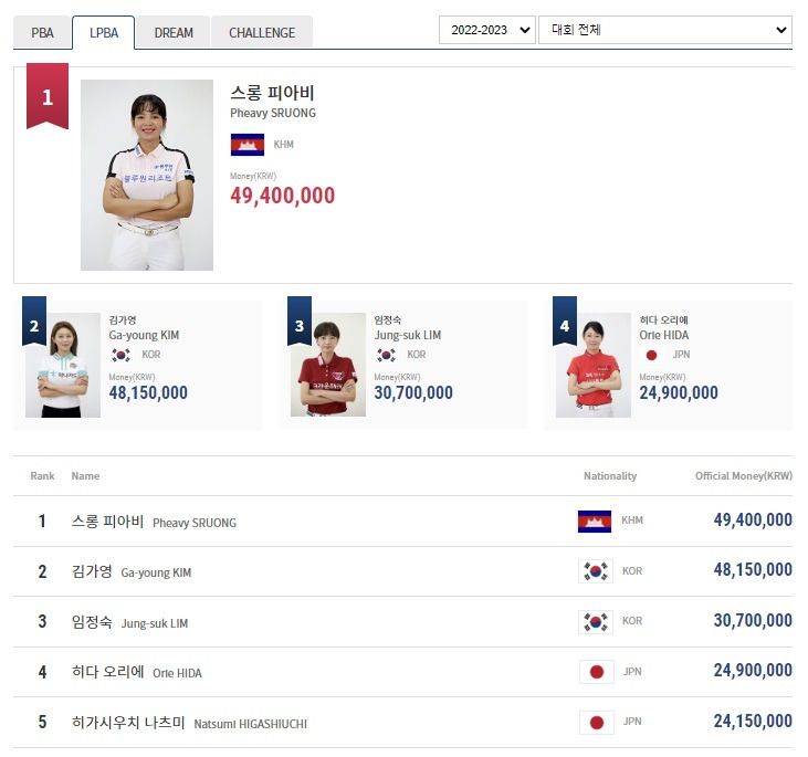 SK렌터카 LPBA 월드 챔피언십 2023 출전 선수 명단 프로필 대진표