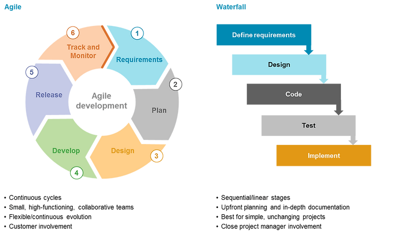 애자일(Agile)과 스크럼(Scrum)과 지라(JIRA) 이야기 :: 앵그리 비버's IT를 부탁해