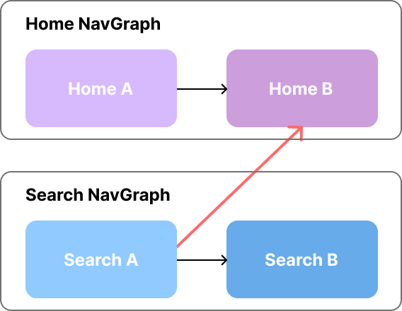 [Android] Multi-Module 구조에서 Navigation을 구현하자 (with DeepLink)