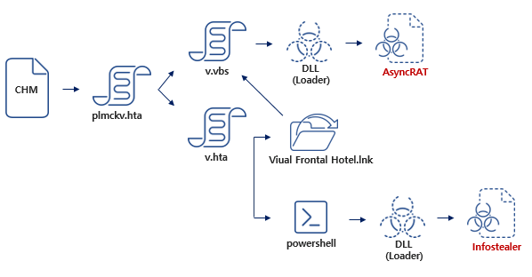 '윈도우 도움말 파일(*.chm) 로 유포 중인 AsyncRAT' 분석 — Seize the day