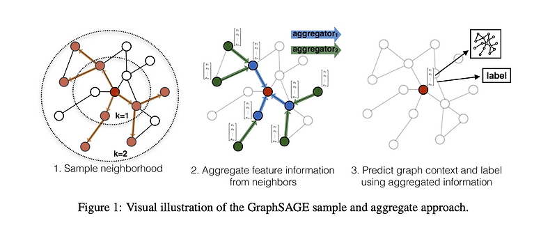 GraphSAGE: Inductive Representation Learning on Large Graphs 논문 리뷰 — 데이터로 세상 바라보기