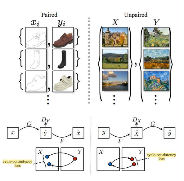 [논문 리뷰 - Cycle GAN] Unpaired Image-to-Image Translation using Cycle-Consistent Adversarial ...