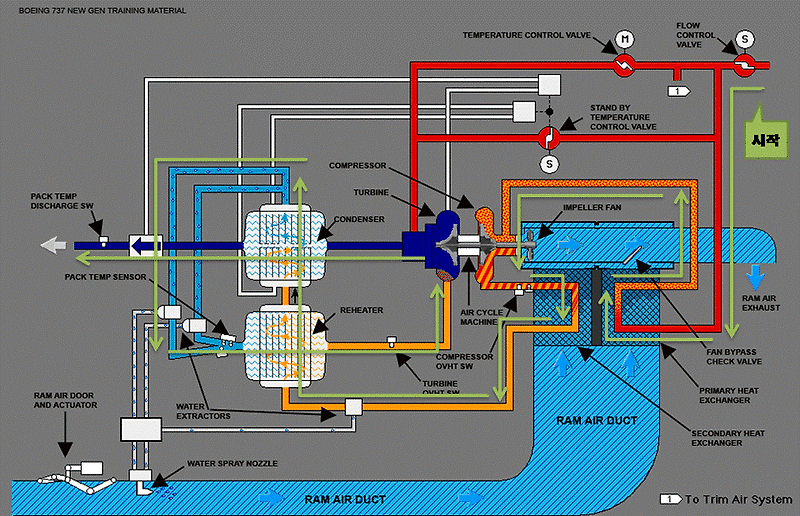 [B737 NG] ACM의 특징(Reheater, Condenser)