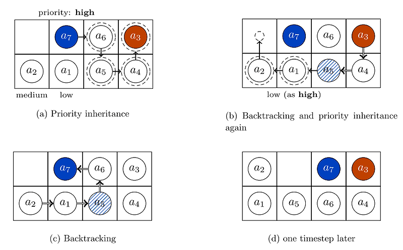 Priority Inheritance with Backtrackingfor Iterative Multi-agent Path Finding 논문리뷰