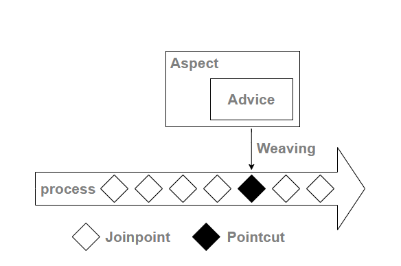 [Spring] AspectJ, Spring AOP : AOP 라이브러리 비교