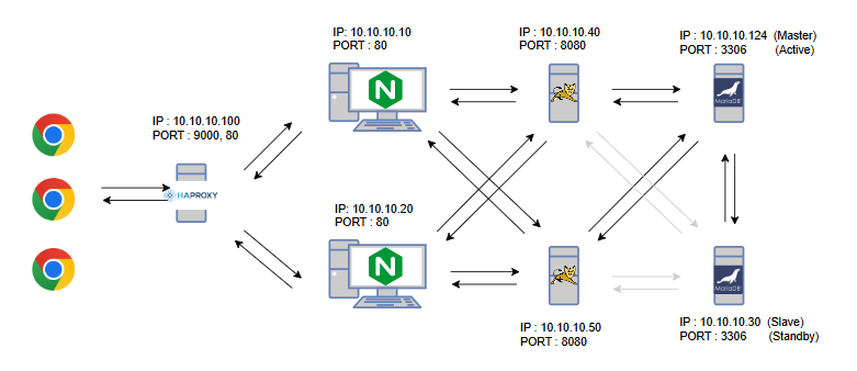 [DB] 3계층 아키텍처 - 다중화 실습 (2) — seiyeon