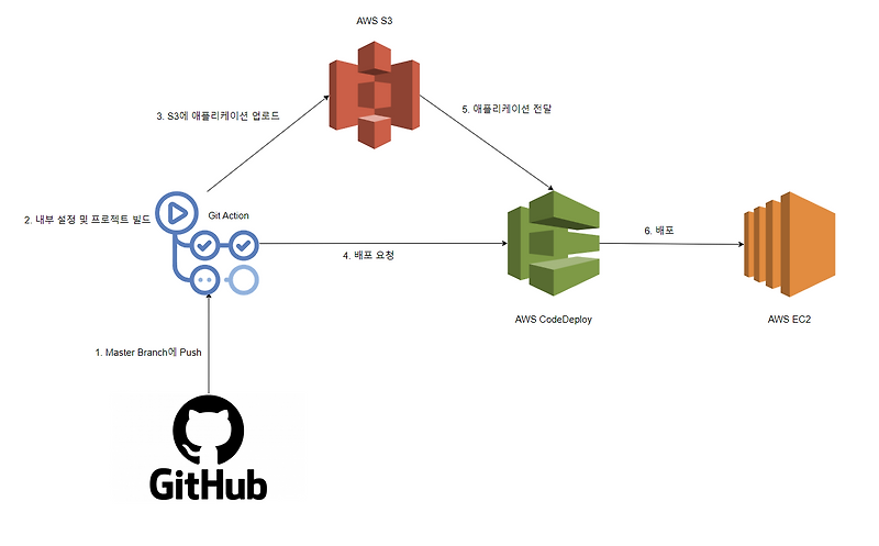 Git Action을 활용한 CI/CD