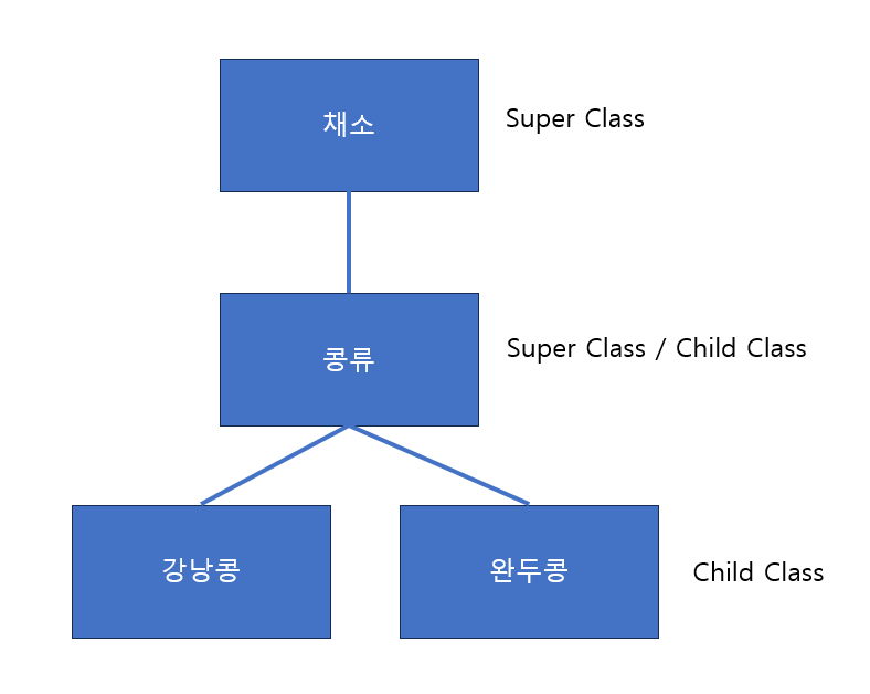 [Kotlin] 클래스와 상속, 추상 클래스