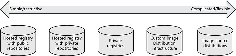 Docker In Action 9. Public and private software distribution