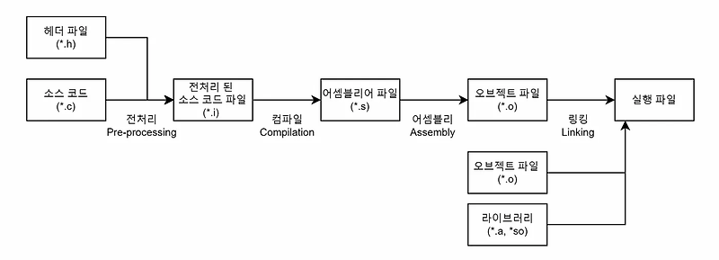 [CSAPP] 7.9 실행 가능 목적 파일(Executable Object Files)