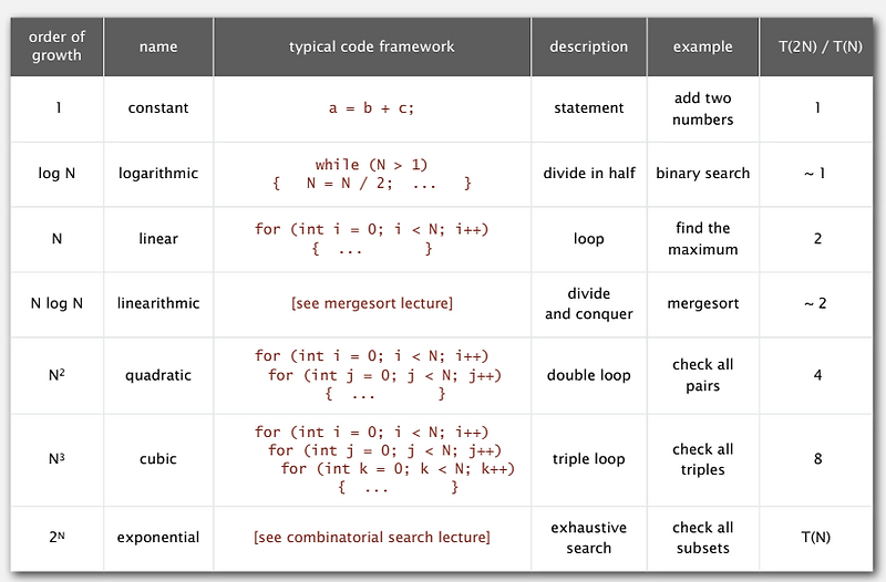 코세라 알고리즘 - Analysis Of Algorithms (Coursera Algorithm Part I)