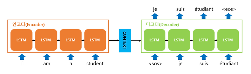 Seq2Seq: Sequence-to-Sequence 모델 — AI-BLACK-TIGER