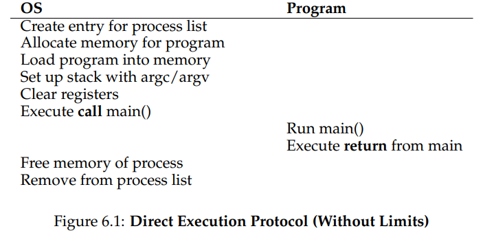 [운영체제][OSTEP] 06. Meachanism: Limited Direct Execution - System Call과 Trap