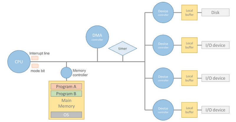 2. 컴퓨터 시스템 구조 — EggBoy Coding