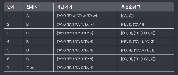 최단경로 - 다익스트라 알고리즘 구체적인 설명(2) - 우선순위큐 활용