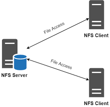 NFS VS iSCSI — 대충 또 열심히