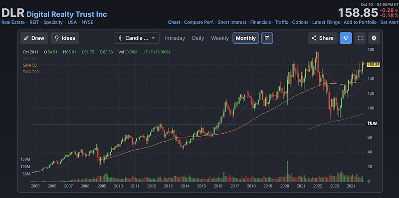 Digital Realty Trust 주가, 실적, 배당금 알아보기