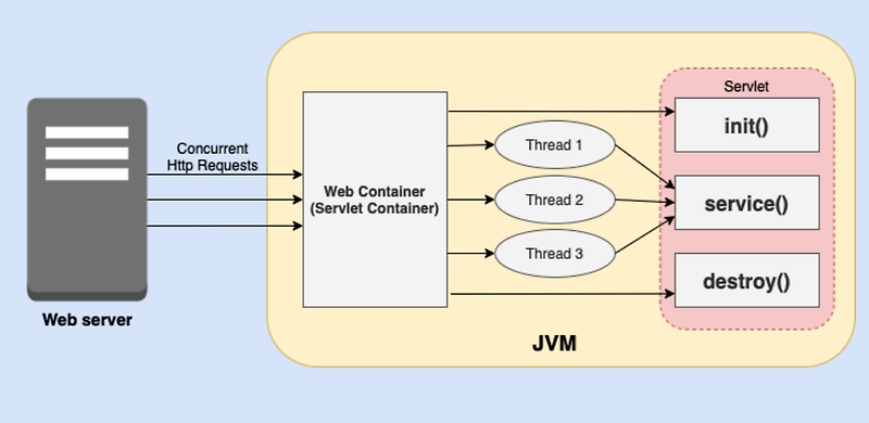 MLP) [JSP] 서블릿 생명주기(Servlet LifeCycle) :: StartCode