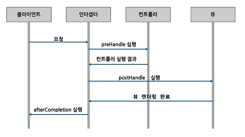 [Spring Web MVC] HandlerInterceptor