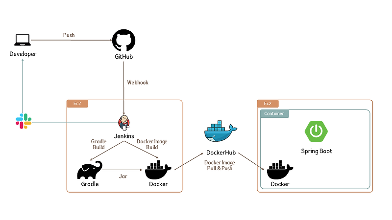 [CI/CD] 3. Jenkins 프로젝트 생성 및 설정하기 & GitHub Webhooks 설정하기