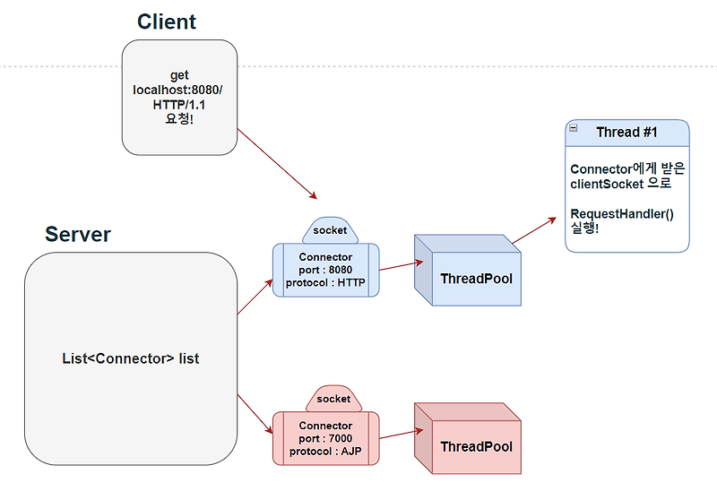 JAVA TCP 소켓을 사용하여 HTTP통신이 가능한 WAS 직접 구현하기 -2