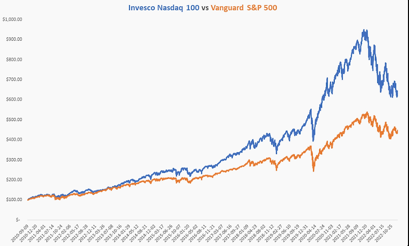나스닥과 S&P 500 추종 ETF 비교 (QQQ VS SPLG)