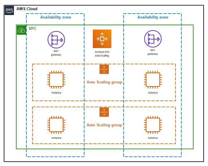 AWS EC2 Auto Scaling & Load Balancing — JaneChun 개발 블로그