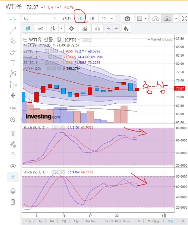 72.7달러 WTI 원유 ETF(인버스) 3차 목표 104% 달성, 4차 목표 가동 1.6%, 원유 양방향투자, 자동매매 수익율 상향-6월 1주