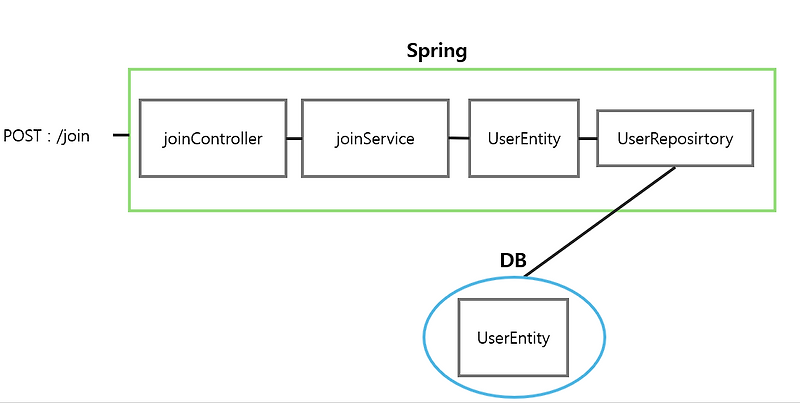 Spring Security JWT - 3. 회원가입 세팅 — Racoon's IT Devlog