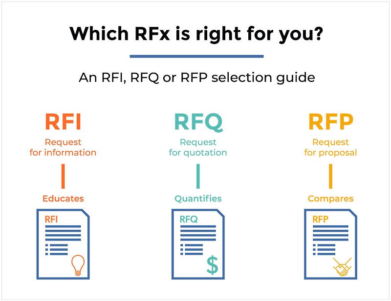 [경영전략] 입찰 프로세스: RFI vs RFQ vs RFP
