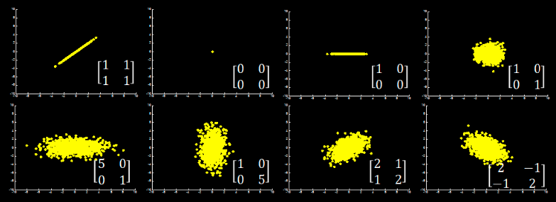 Multivariate Gaussian Distribution and Covariance